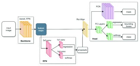 Structure And Main Components Of Mask R Cnn Framework 46 Download