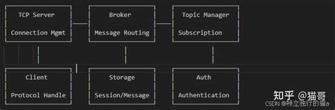 使用 Go 语言实现完整且轻量级高性能的 Mqtt Broker 知乎