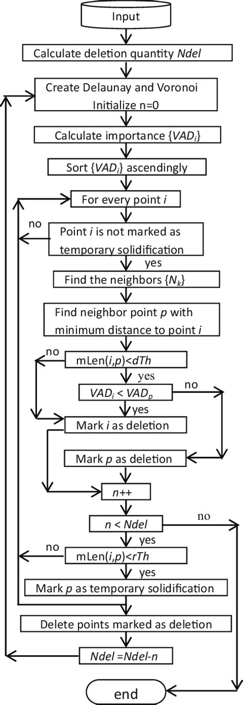 The Schematic Process Of The Overall Selection Methodology Download Scientific Diagram
