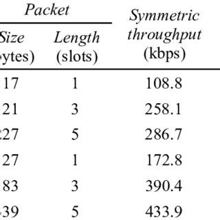 Different Bluetooth ACL Connection Modes Download Table