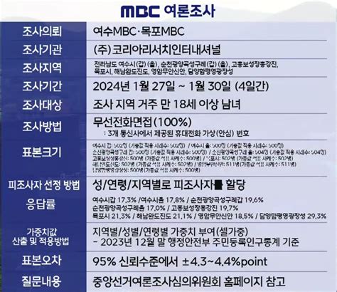 총선 여론조사 “이개호 30·박노원 27·이석형 24” 오차범위 내 각축전