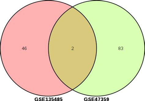 Identification Of Aberrantly Methylated Differentially Expressed Genes Download Scientific