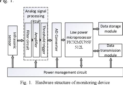 Figure 1 From Design Of Debris Flow Infrasound Monitoring System Based On Time Frequency