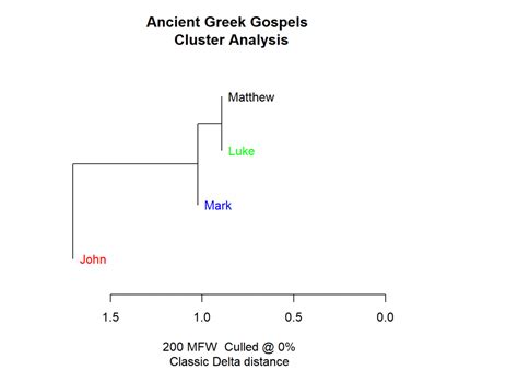 Clustering The Bible R Bloggers
