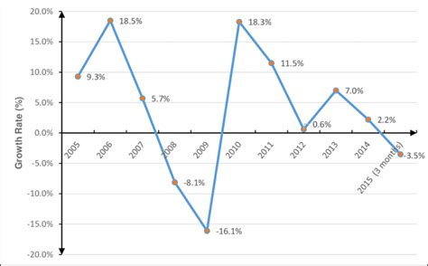 14 Growth Rate Of Turkish Construction Industry Turkstat Download