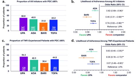Proportion Of Patients With Pdc C 80 And Likelihood Of Adherence At 12