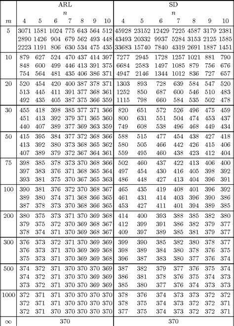 Standard Deviation Table