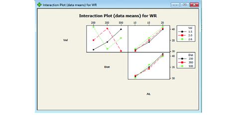 Interaction Plots For Wear Rate Between Variables Download Scientific Diagram