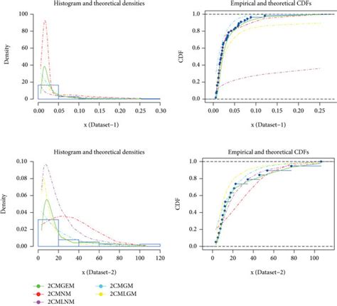 Comparison Of Fits From Different Mixture Models Download Scientific Diagram