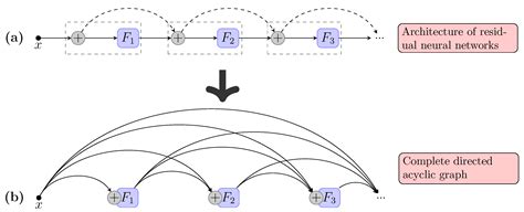 The Incoherence Of Deep Isotropic Neural Networks Increases Their