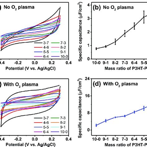 Electrochemical Capacitance Evaluation Of The Structured P3ht Films Download Scientific
