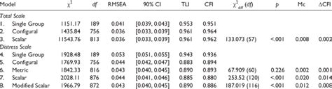 Fit Statistics For Configural Metric Scalar And Scalar Modified