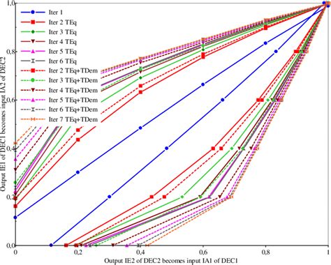 7 EXIT Chart Analysis At E B N0 14 DB Of The Double Binary Turbo Download Scientific Diagram