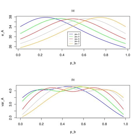 Evolution Of Expectation And Variance Download Scientific Diagram