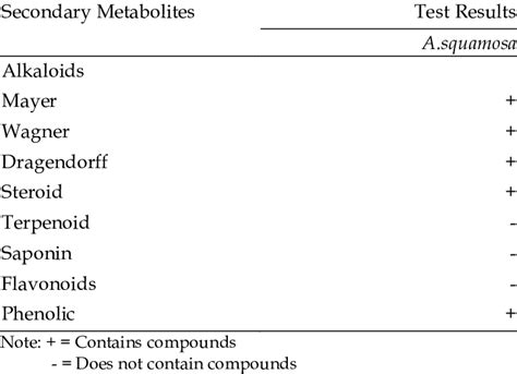 Phytochemical Test Results Of The Ethanol Extract Of The Stem Bark Of