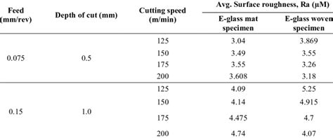 Variation Of Surface Roughness During Turning Download Table
