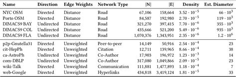 Table 1 From Online Landmark Based Batch Processing Of Shortest Path Queries Semantic Scholar