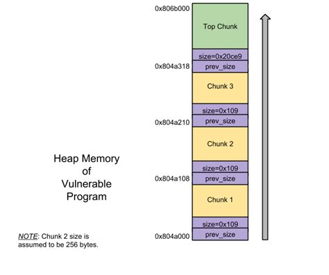 Linux X86 Exploit Development Series Cpeggs Home