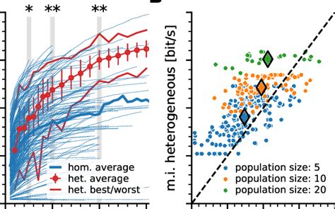 Information Content Of Homogeneous And Heterogeneous Populations Of