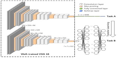 Transfer Learning With Convolutional Neural Networks