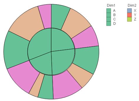 Two Dimensional Pie Chart Qlik Community