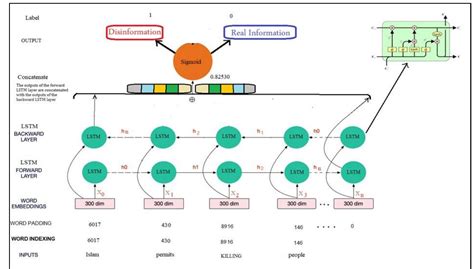 The Structure Of The Bi Lstm Model
