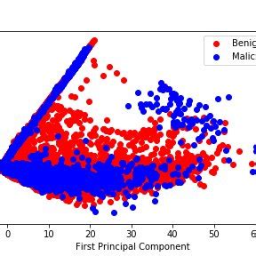 First And Second Principal Components Of TI 2016 DNS Dataset Download Scientific Diagram