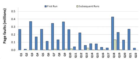 4 Xen Page Faults For Single Connection Download Scientific Diagram