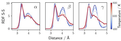 S S Radial Distribution Functions Rdfs For Md Snapshots Of α Li 3 Ps Download Scientific