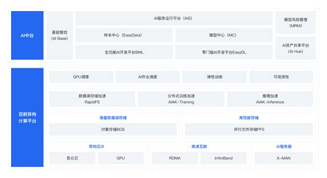 Ai大底座 百度智能云