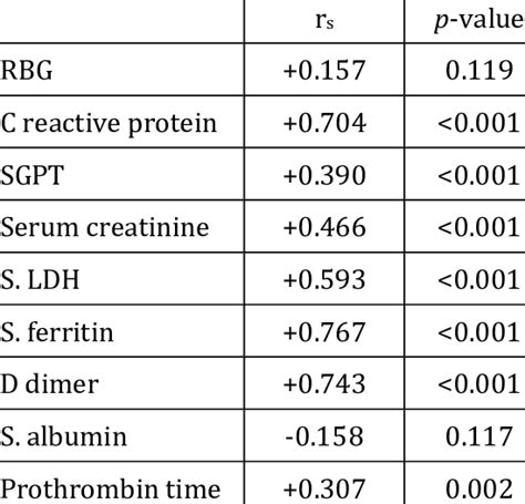 Correlation Of Diseases Severity With Biochemical Parameters Download