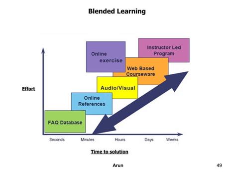 Andragogical Approach To Learning And Training Processes Ppt