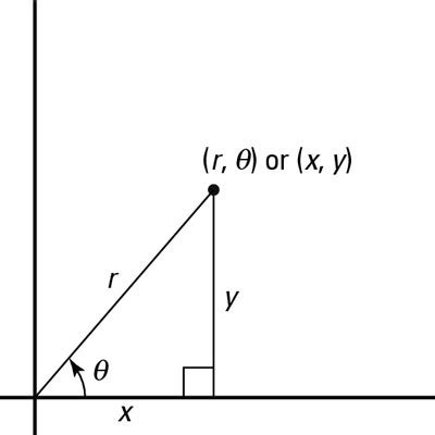 How To Change Between Polar And Cartesian Coordinates Dummies