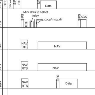 DEC MAC Protocol Operation Diagram Download Scientific Diagram