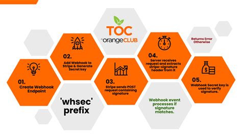 What Is Webhook Secret Key Its Format And How Does It Work Stripe