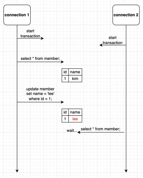 트랜잭션 격리수준 4단계 테스트 해보기 mysql innodb