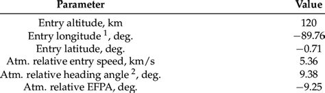 Mars Aerocapture Vehicle Atmospheric Entry State Download Scientific
