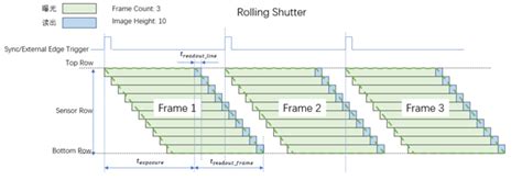 Cmos Scientific Camera Trigger Function Demystified Hf Agile Device Co Ltd
