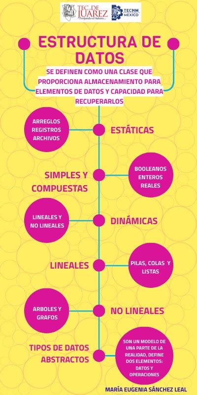 Estructurasdedatos Genially