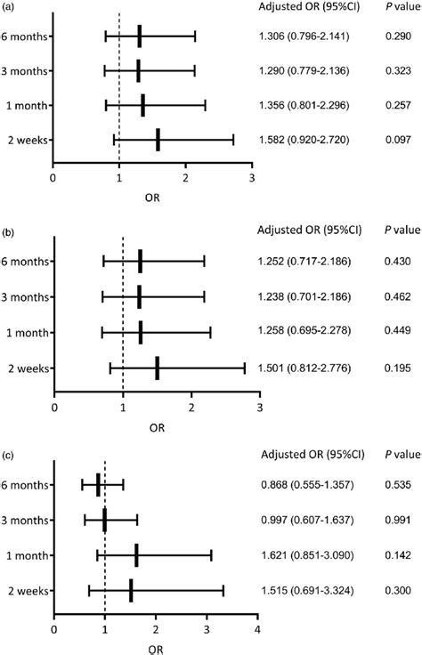 logistic multivariate analyses at different follow up timepoints a