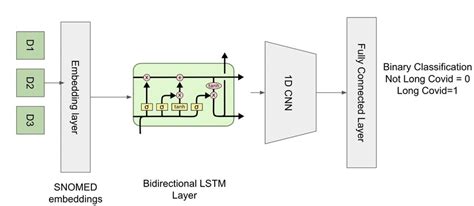 Bilstm Cnn Architecture Download Scientific Diagram