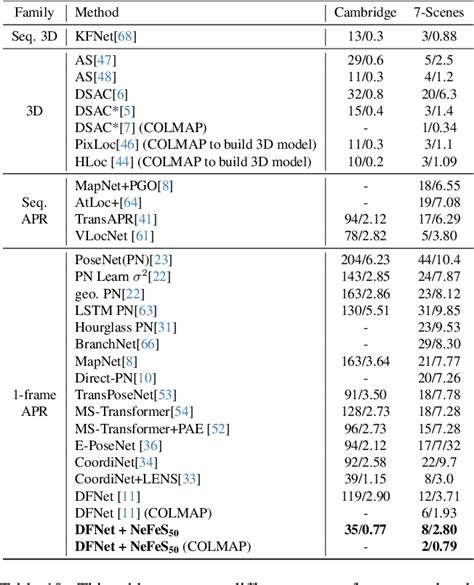 Table From Neural Refinement For Absolute Pose Regression With Feature Synthesis Semantic