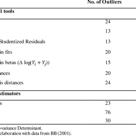 Outliers Identification Download Table
