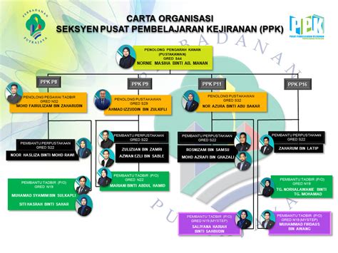Carta Organisasi Perpustakaan Ppk