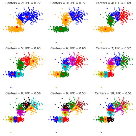 Fuzzy C Means Clustering Clustering Is The Process Of Separating By