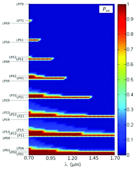 Diagram Of The Optical Confinement Factor Distribution Between Modes Of Download Scientific