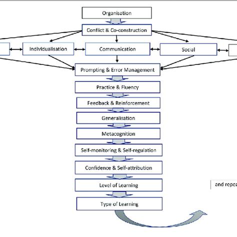 Theoretical Model Of Peer Assessment Download Scientific Diagram
