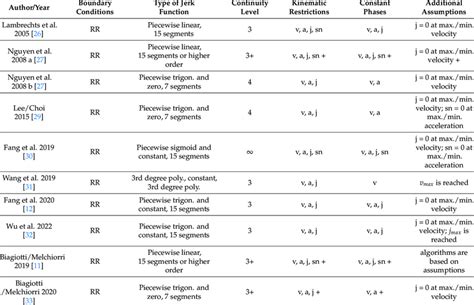 Jerk Continuous Motion Functions With Restrictions Download Scientific Diagram