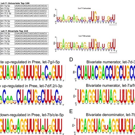 Expression Of The 110 Verified Candidate Bivariate Ex Mirna Biomarkers Download Scientific
