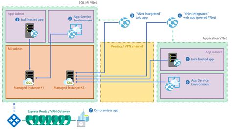Fixed Azure Deployment Failed Exceed Vcores For Sql Managed Instance